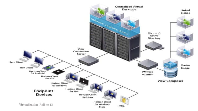VDI/ VMware Horizon View | PPT