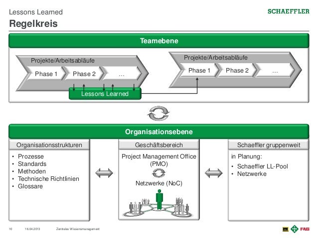 Lessons Learned - Aus Erfahrung lernen!
