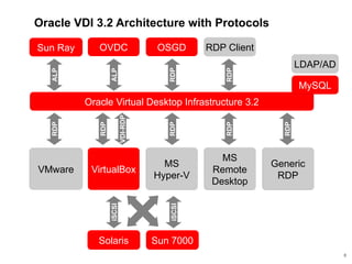Oracle VDI 3.2 Overview | PDF | Operating Systems | Computer Software ...