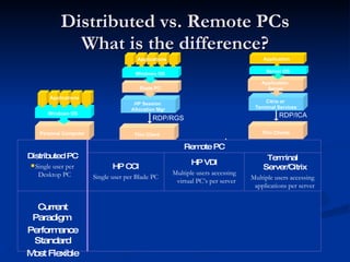 Hardware VDI vs. Software VDI | PPT