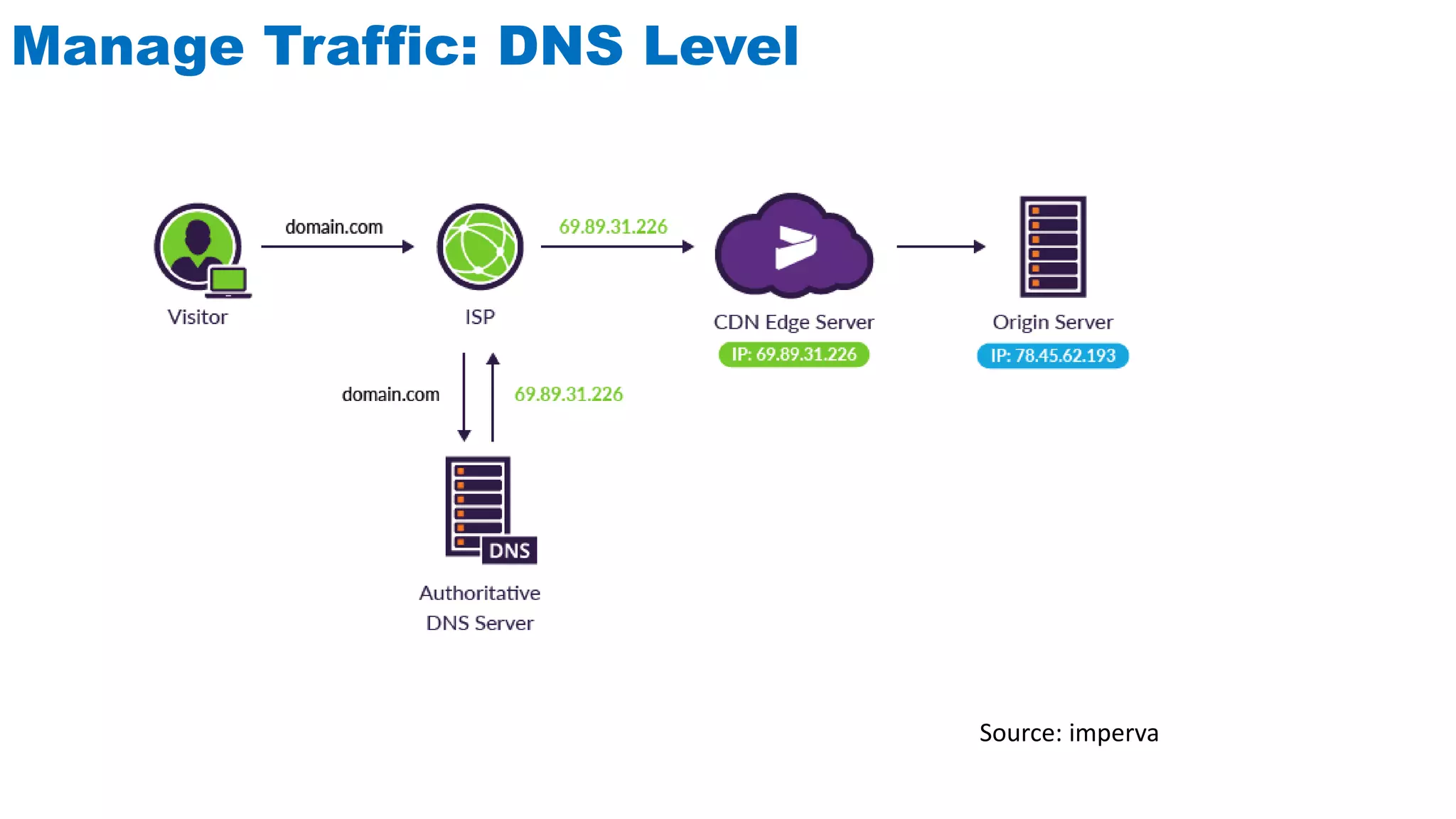 vDNS - Advanced Traffic Management | PPT