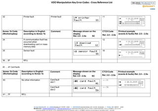 Vdo manipulatiekey Error Codes Cross-list manipulationkey | PPTX