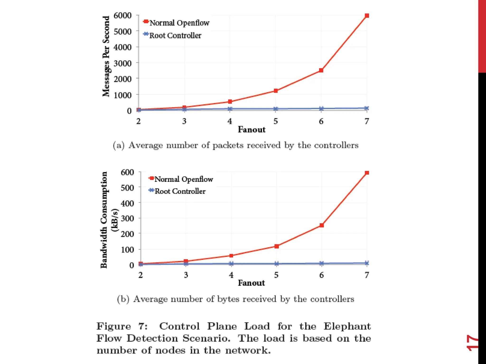 vdocument.in_kandoo-a-framework-for-efficient-and-scalable-offloading-of-control-applications.pptx