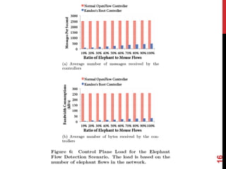 vdocument.in_kandoo-a-framework-for-efficient-and-scalable-offloading-of-control-applications.pptx
