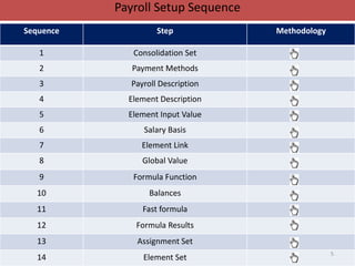 vdocuments.mx_oracle-hrms-payroll-setup-ppt.ppt | Human Resources ...