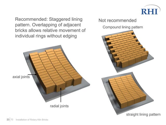 vdocuments.mx_rhi-cement-kiln-brick-installation-1.pdf | Woodworking ...