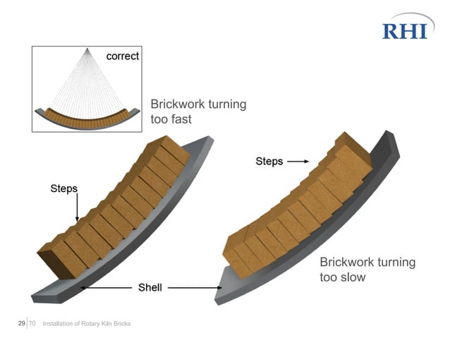 vdocuments.mx_rhi-cement-kiln-brick-installation-1.pdf | Woodworking | Arts and Crafts