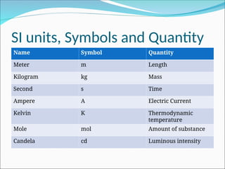 vdocuments.mx_the-international-system-of-units-and-the-metric-system.ppt