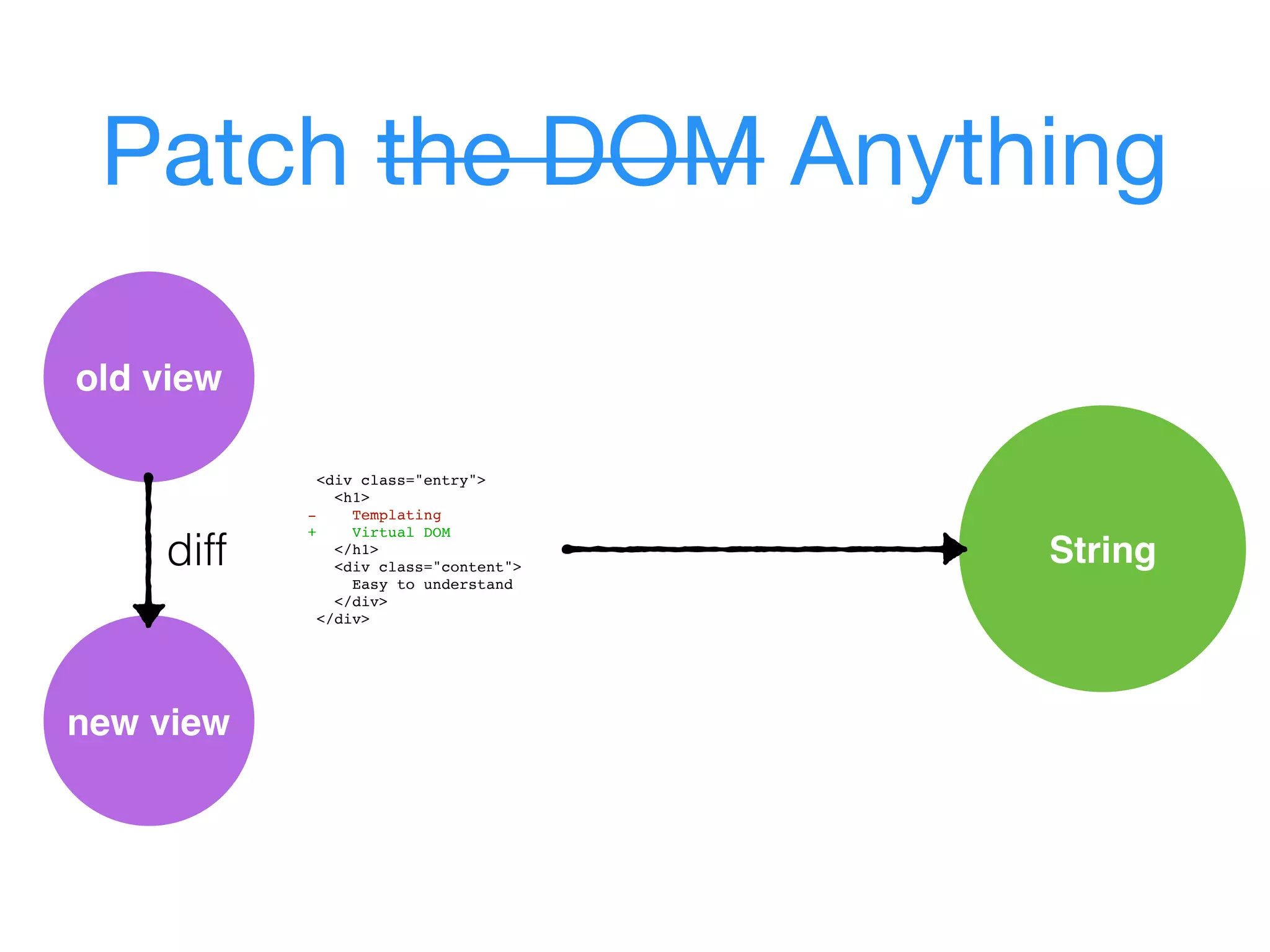 Why and How to Use Virtual DOM | PDF