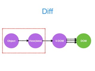 Why and How to Use Virtual DOM | PDF