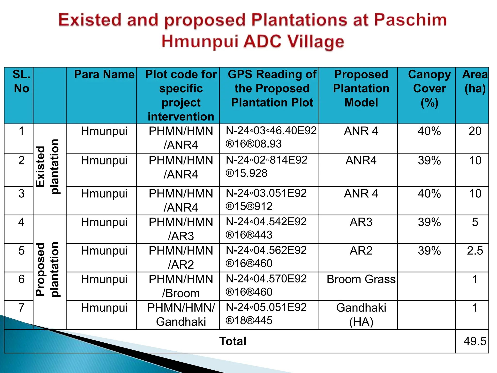 Village Development plan of Hmunpui village | PPTX