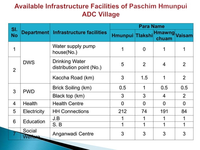 Village Development plan of Hmunpui village | PPTX