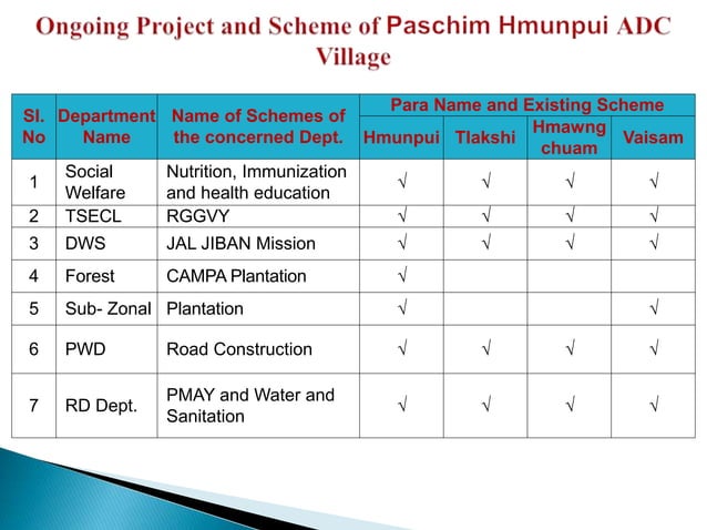 Village Development plan of Hmunpui village | PPTX