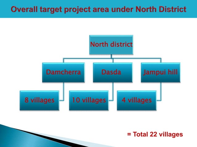 Village Development plan of Hmunpui village | PPTX