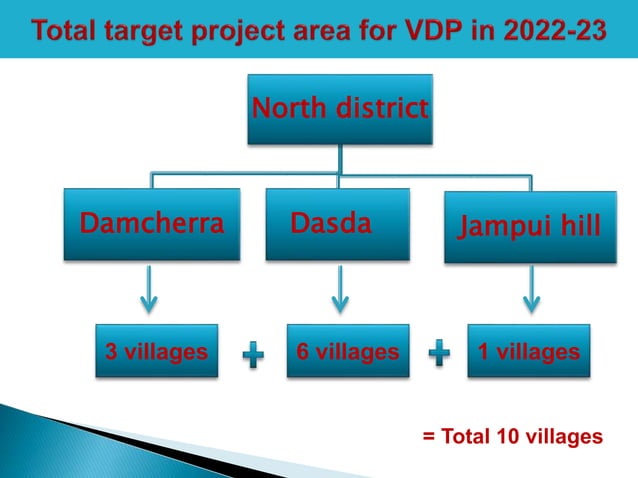 Village Development plan of Hmunpui village | PPTX