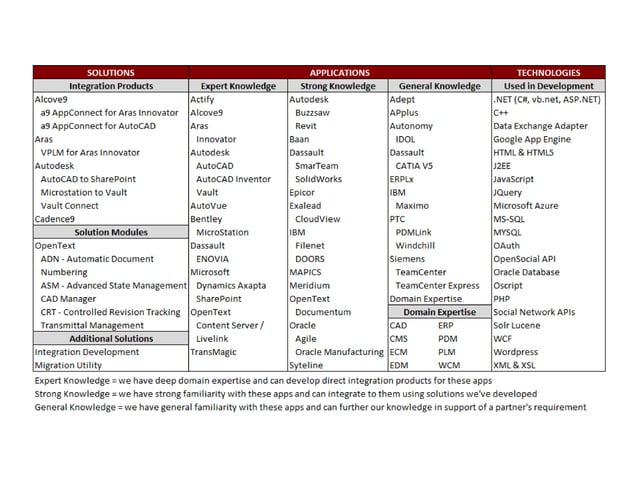 vdR Technology Asset Table | PDF