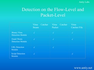 Virus Detection Based on the Packet Flow | PDF
