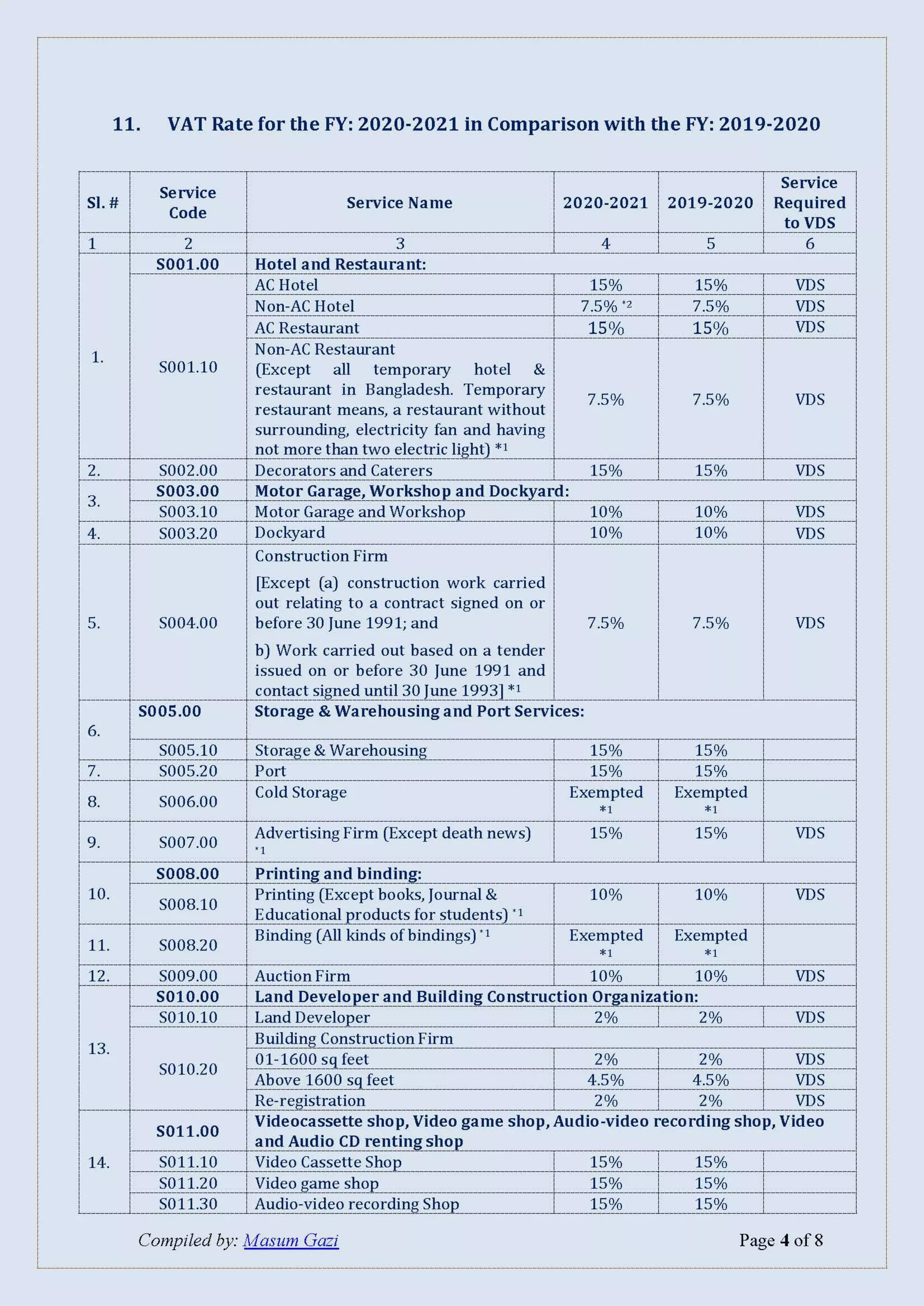 VDS Guideline and VAT rate for the FY 2020-2021 | PDF