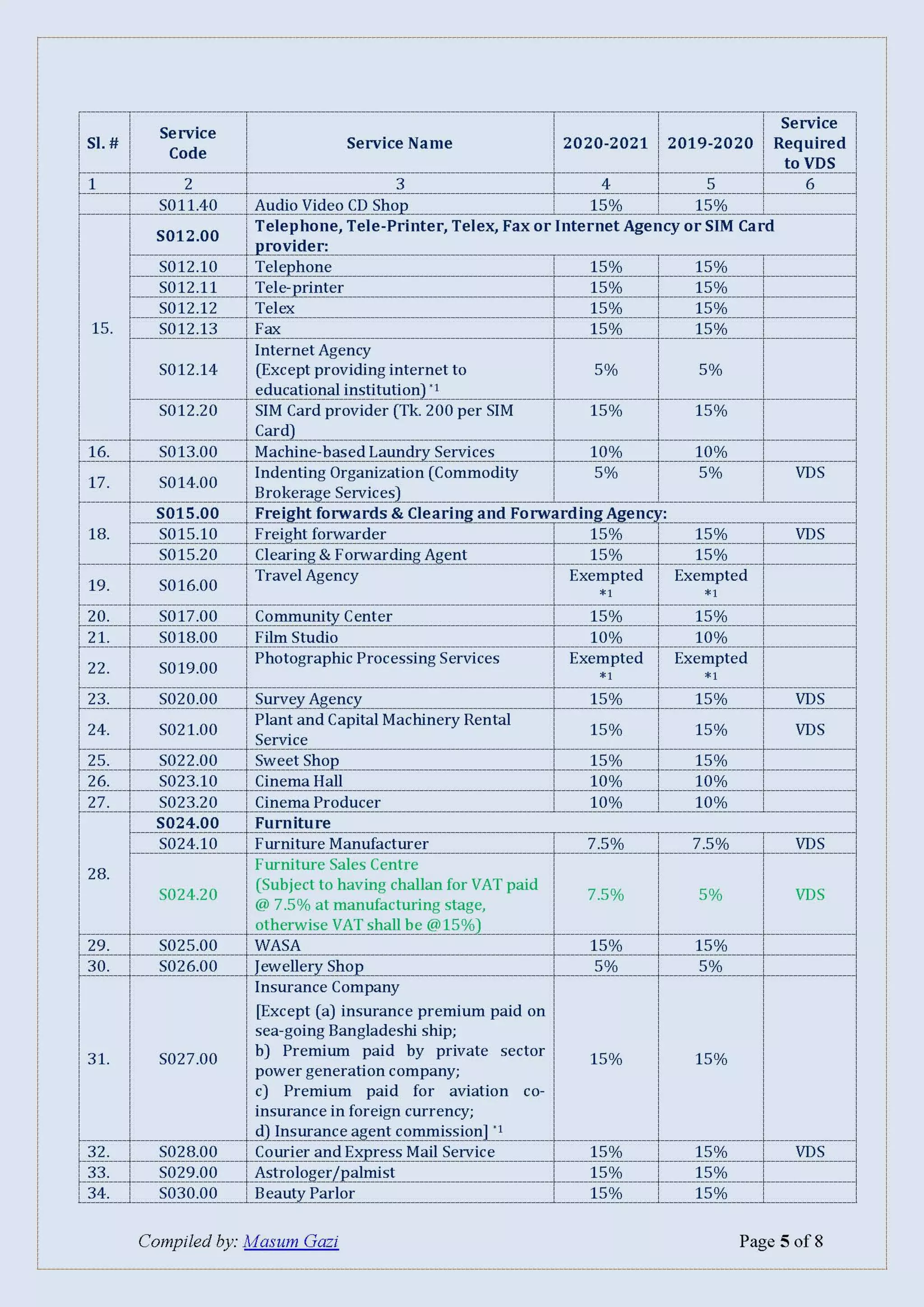 VDS Guideline and VAT rate for the FY 2020-2021 | PDF