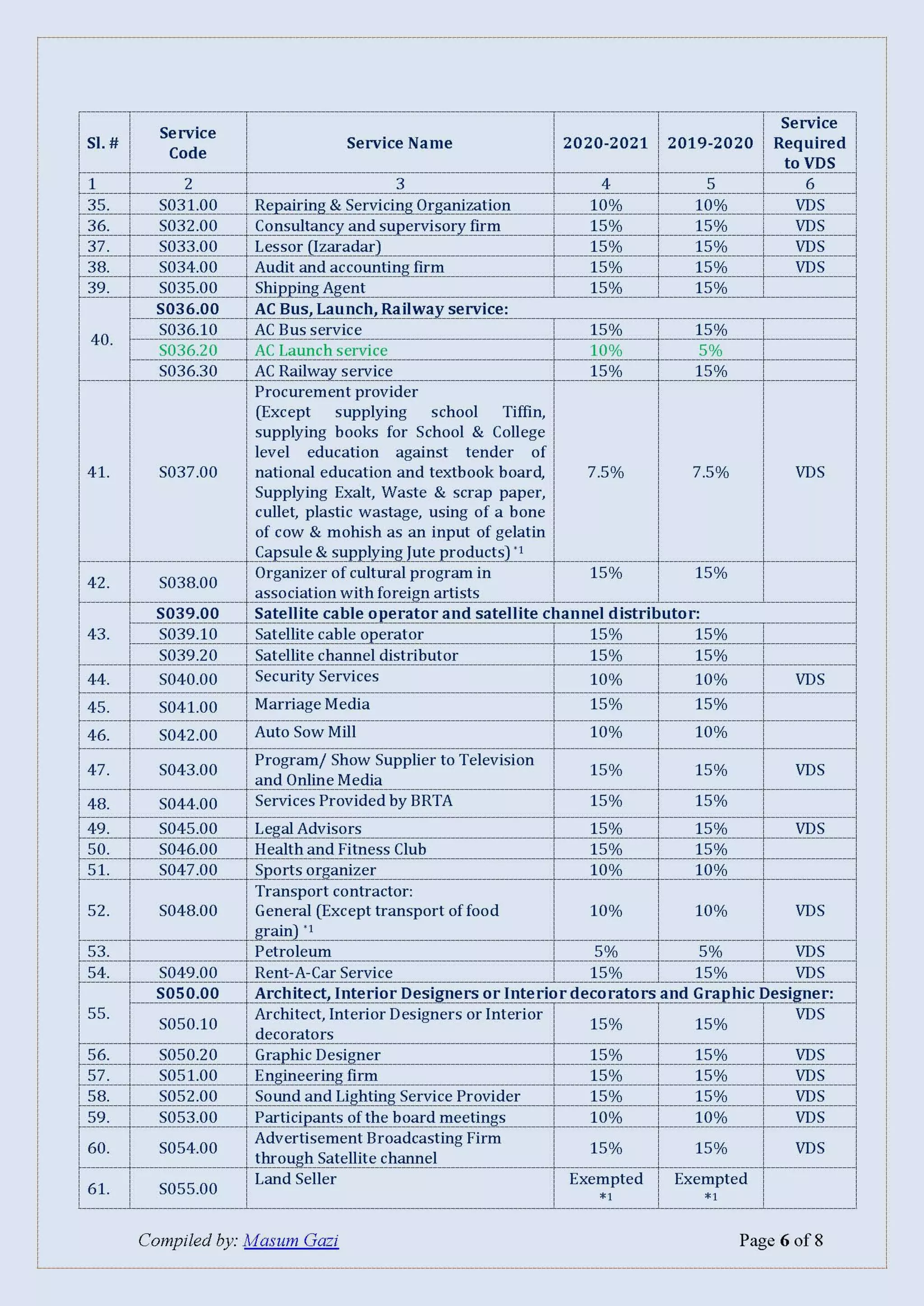 VDS Guideline and VAT rate for the FY 2020-2021 | PDF