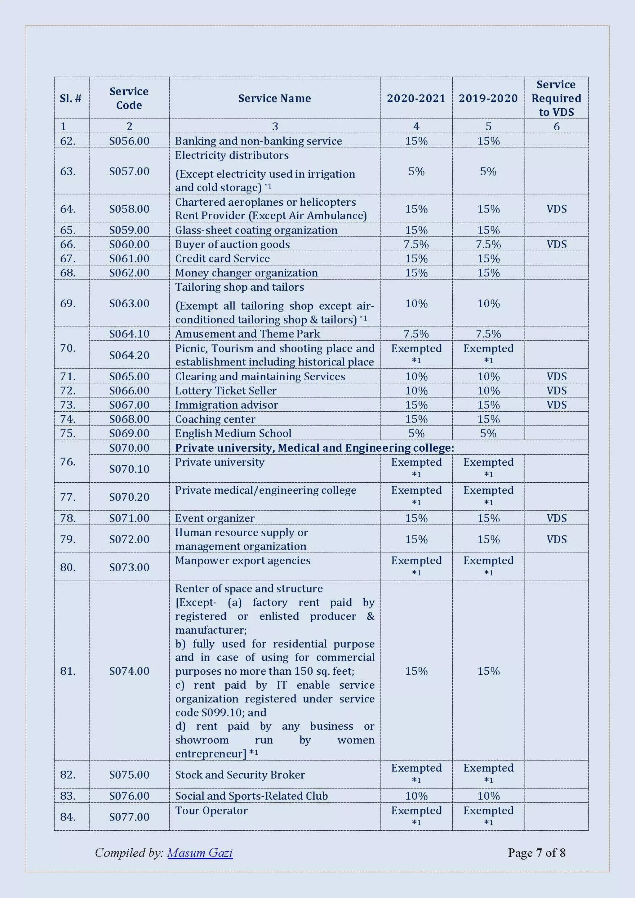 VDS Guideline and VAT rate for the FY 2020-2021 | PDF
