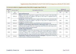 VAT Rate for the financial year 22-23 | PDF