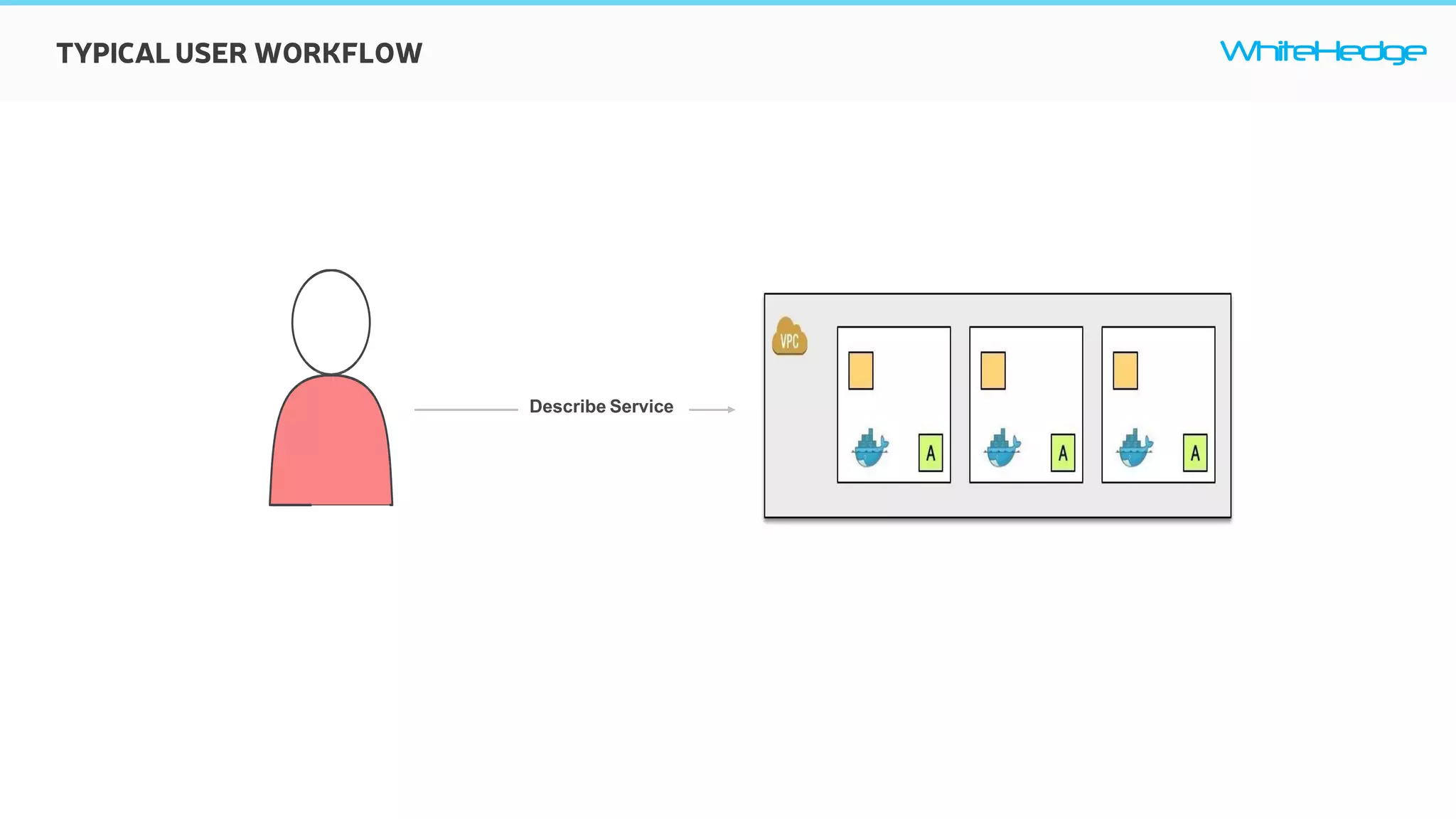 Making Sense Out of Amazon EC2 Container Service | PPT