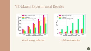 VE-Match: Video Encoding Matching-based Model for Cloud and Edge Computing Instances | PPT
