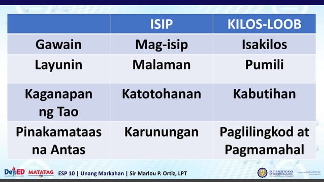 EsP10.Quarter 1.-Lesson 1. Isip-at-Kilos-Loob | PDF