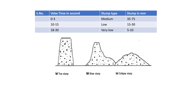 Vebe test | PPTX | Civil Engineering Industry | Industries