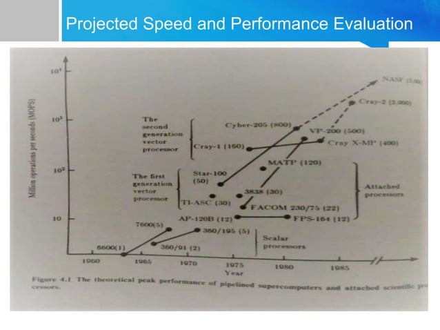 Vector Supercomputers and Scientific Array Processors | PPT