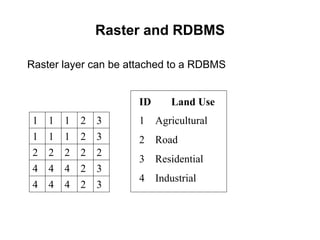Modelo de dados vetorial e matricial - slides | PPT | Databases ...