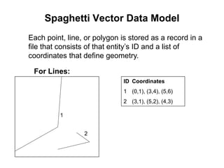 Modelo de dados vetorial e matricial - slides | PPT