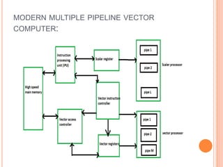 Vector architecture | PPTX