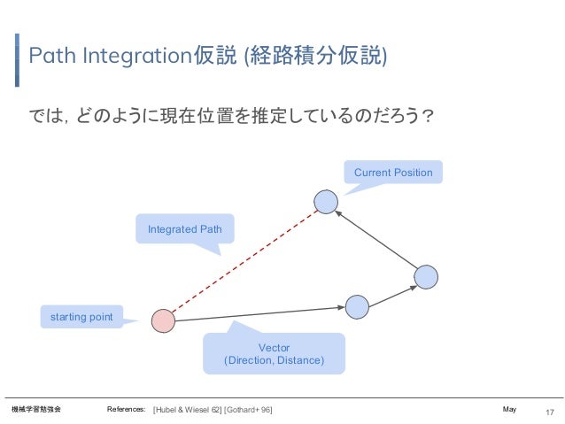 Vector Based Navigation Using Grid Like Representations In Artificia