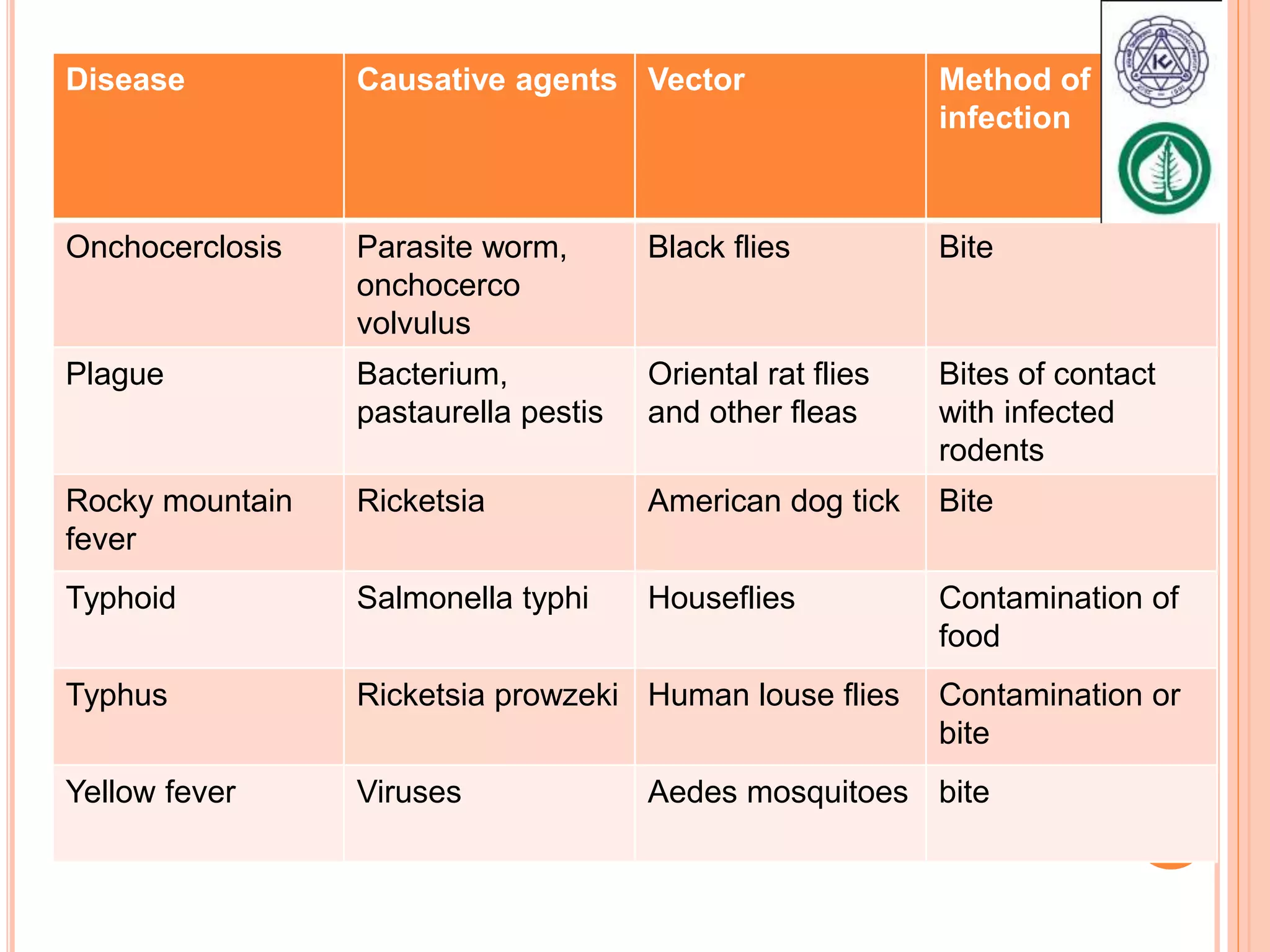 Vector borne disease | PPTX