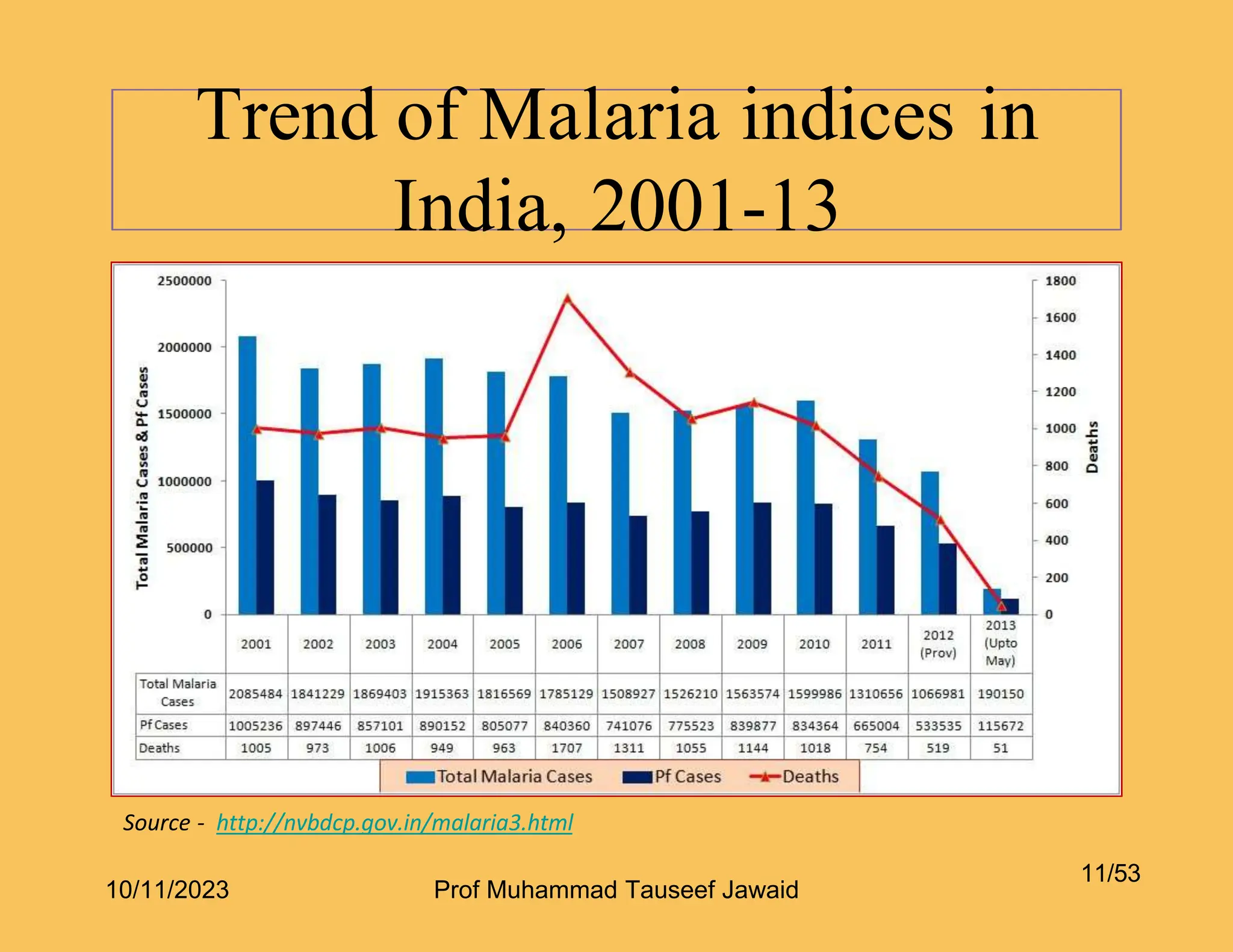 Vector Borne Diseases.pptx