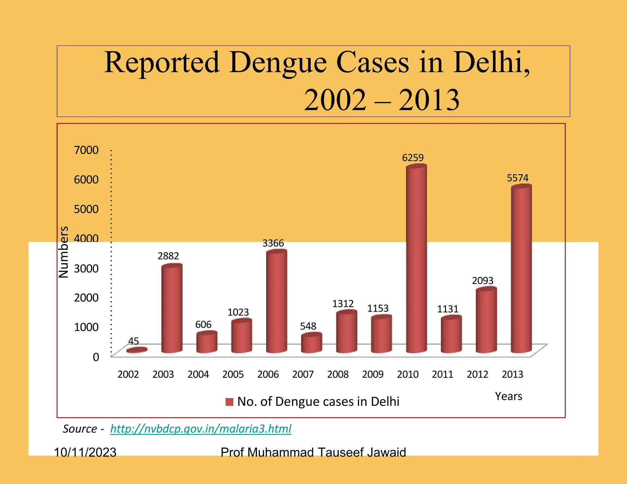 Vector Borne Diseases.pptx