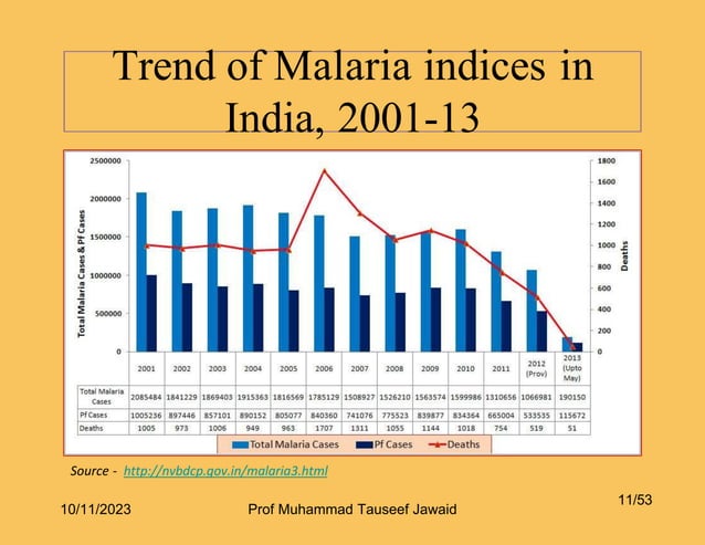 Vector Borne Diseases.pptx | Infectious Diseases | Diseases and Conditions