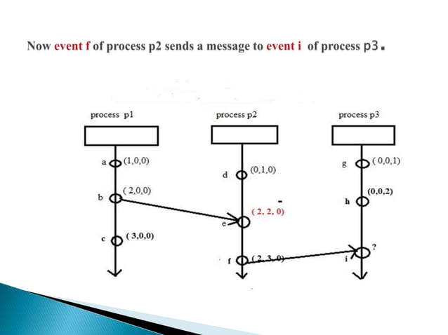 Vector clock algorithm | PPTX