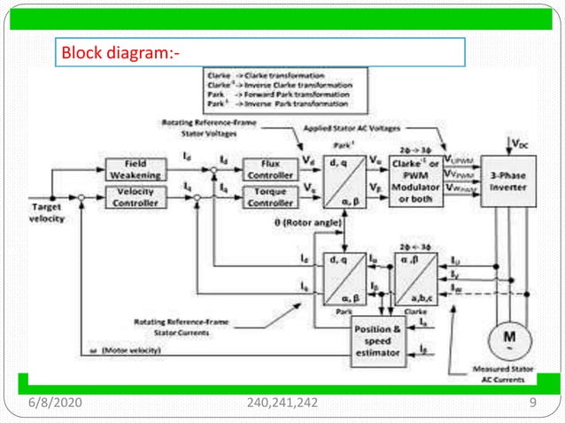 Vector Speed Control of Induction motor | PPT