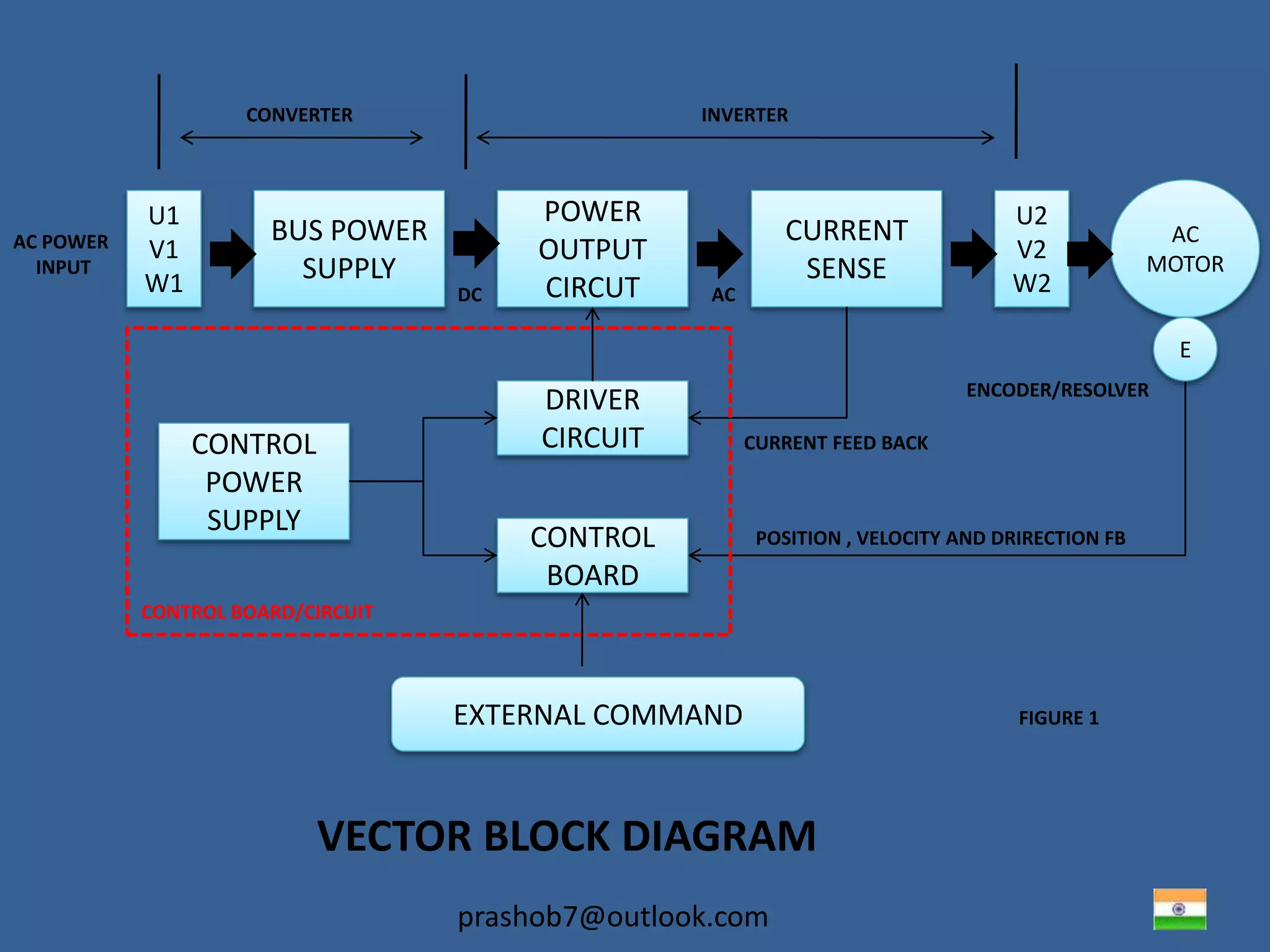 Vector speed control | PPT