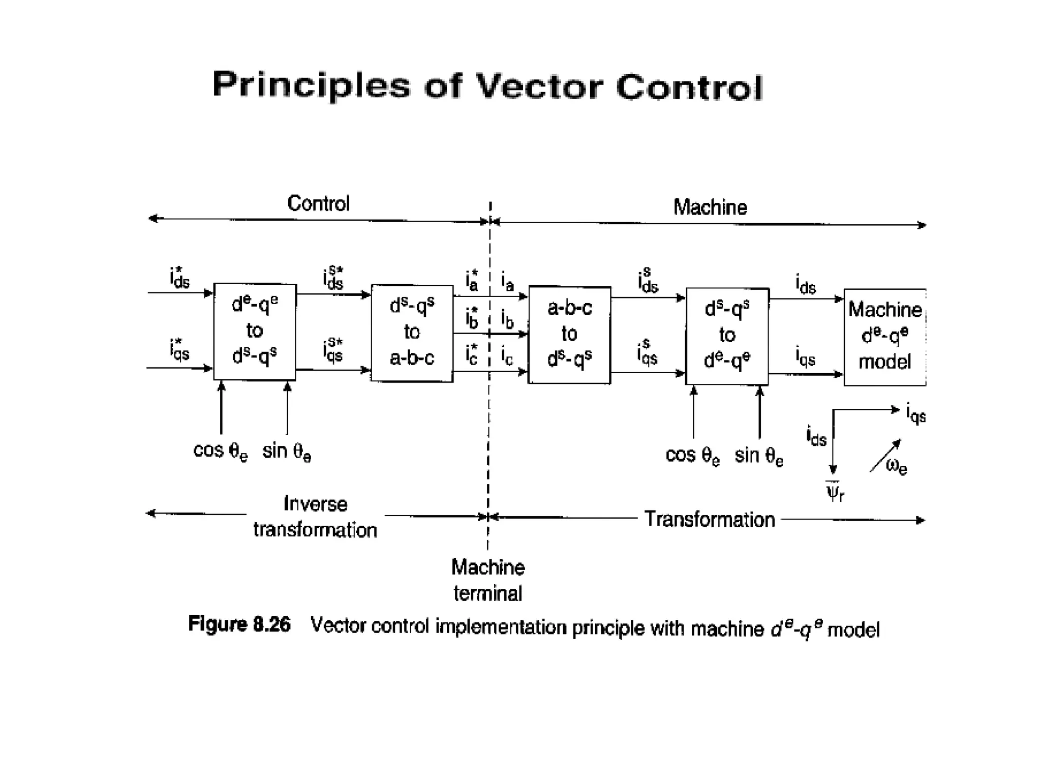 Vector Control Induction Motor Ppt