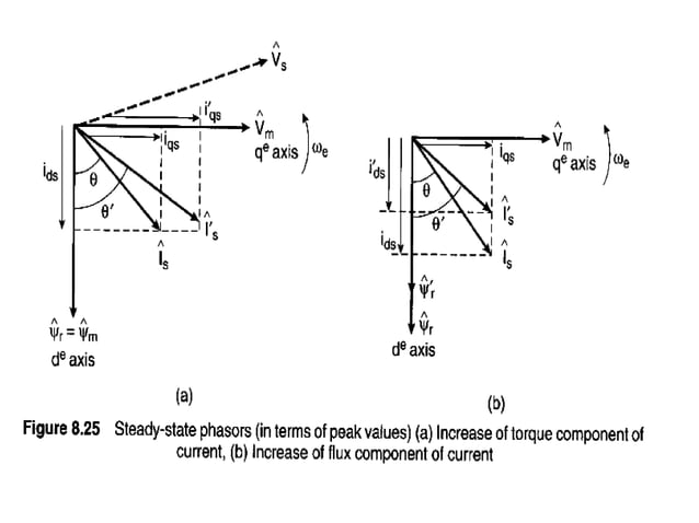 vector control induction motor.ppt | Radio Control | Hobbies & Interests