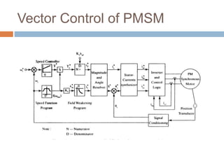 Field Oriented Control Of Permanent Magnet Synchronous, 60% OFF