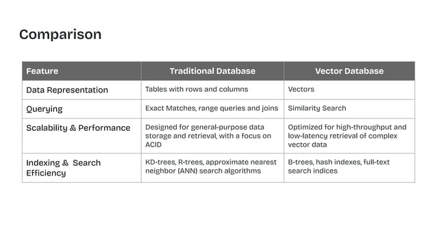 Vector Databases - A Technical Primer.pdf | Databases | Computer Software and Applications