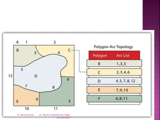 Vector data model | PPTX