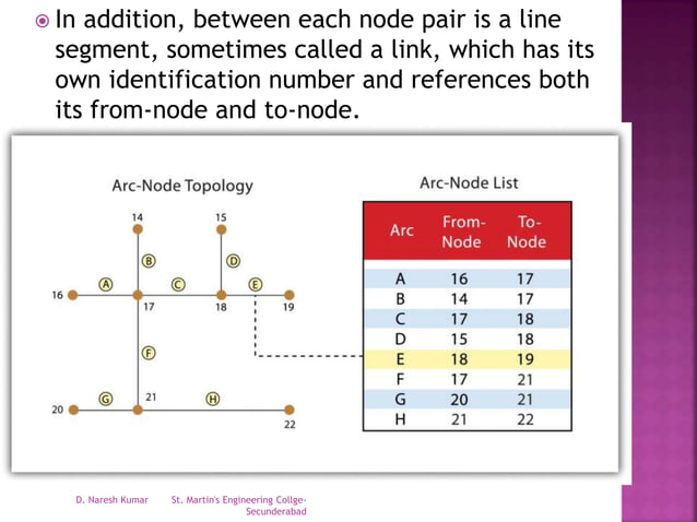 Vector data model | PPTX