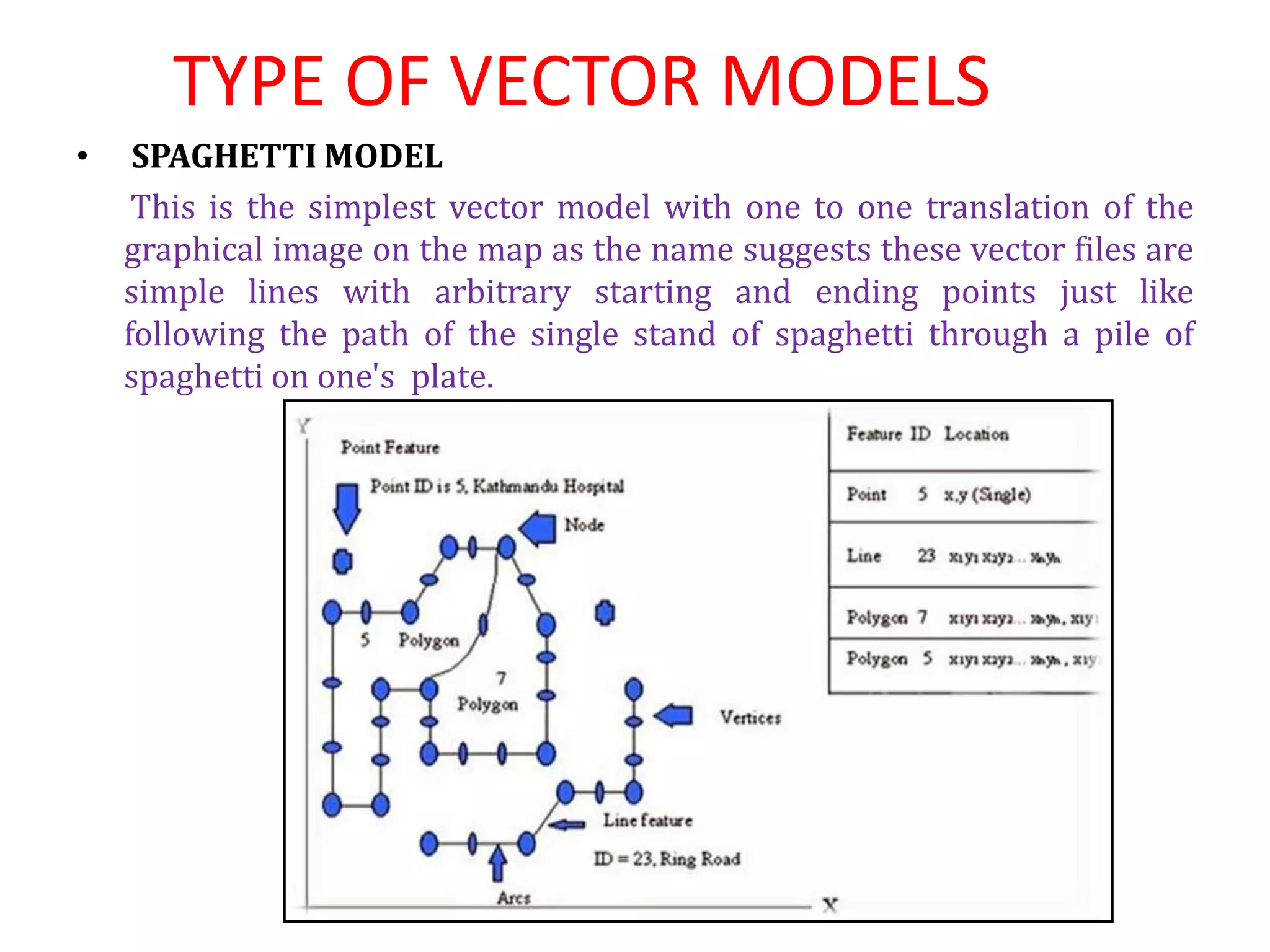 Vector data model | PPTX
