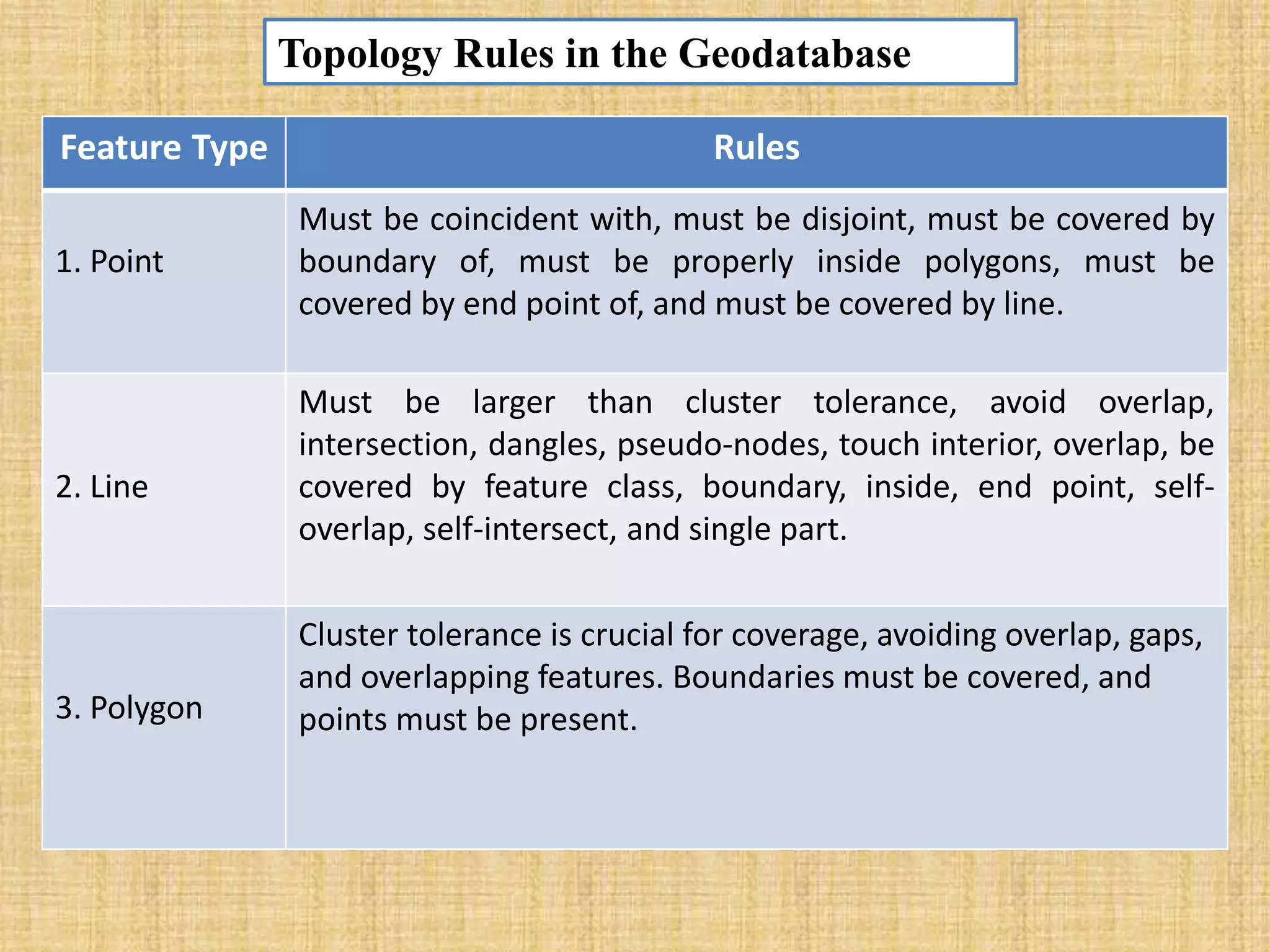 Vector data model _Topology _Tin.pptx